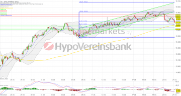 DAX schwächelt. Niedrige Vola sorgt für günstige Absicherungsmöglichkeiten.